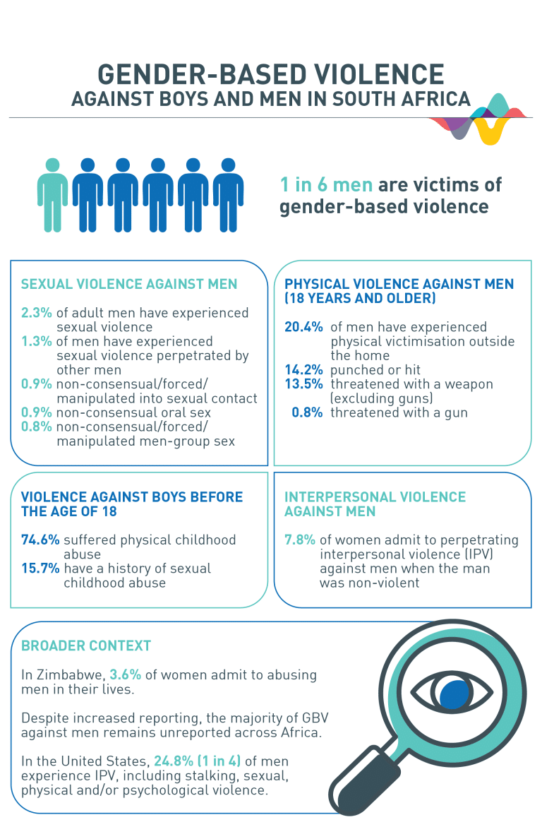 Hidden Suffering: GBV Against Boys And Men - SACAP