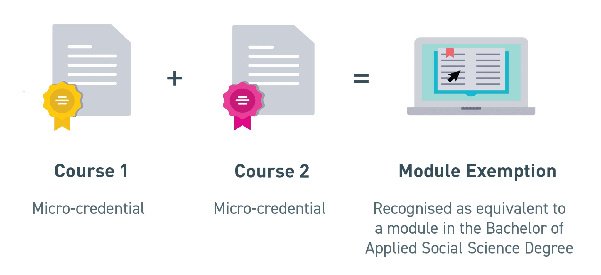 How To Apply For Module Exemption With Stackable Credentials - SACAP