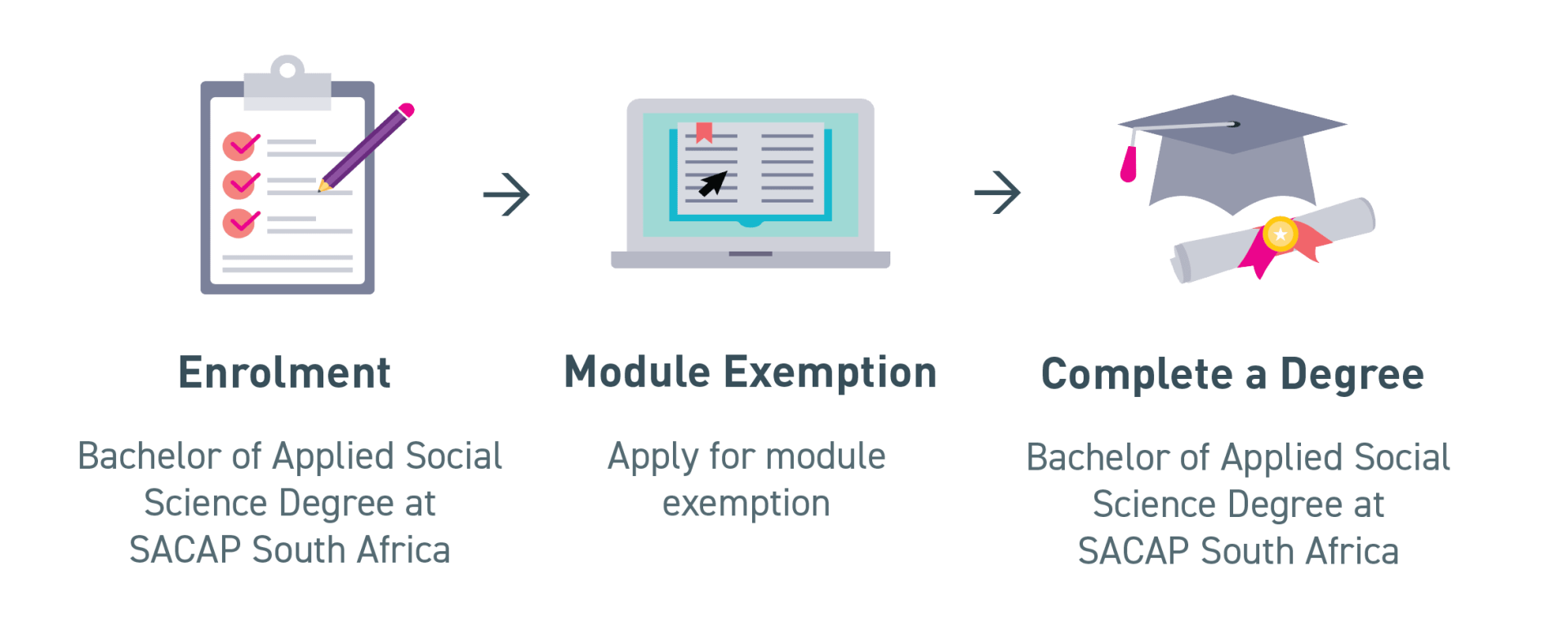 How To Apply For Module Exemption With Stackable Credentials - SACAP