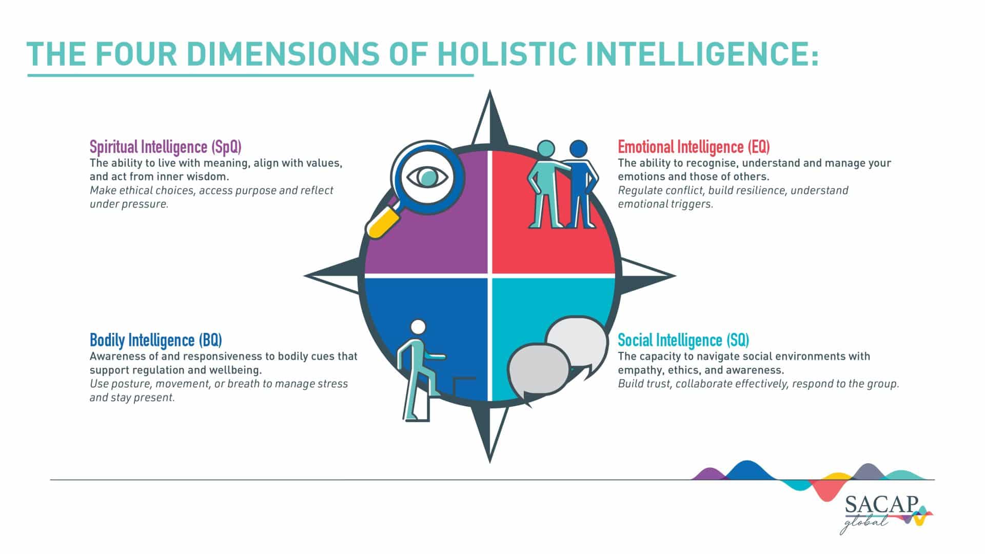 Beyond EQ: Holistic Intelligence For Personal And Professional Growth ...
